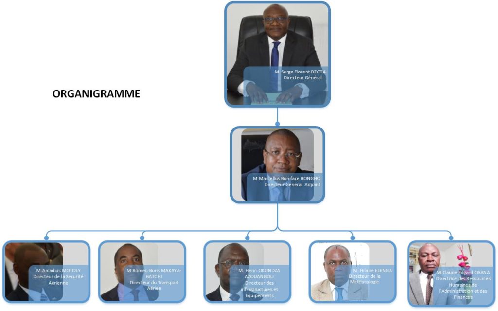 Equipe dirigeante – Anac- Congo